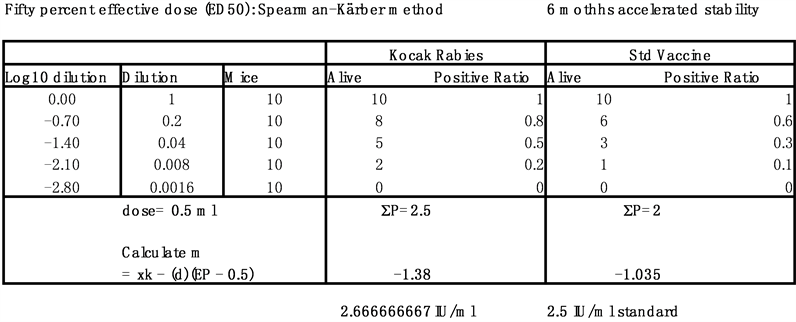 Pilot-Scale Production of Lyophilized Inactivated Rabies Vaccine ...