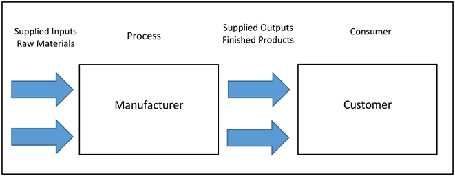 Integrated Supply Chain Performance Measurement Model for the ...