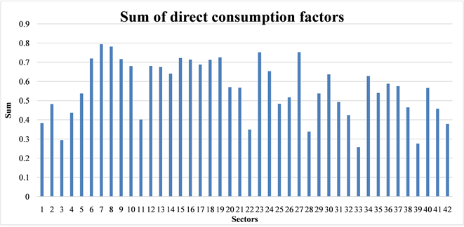 Research on the Relevance of Chinese Industry Based on IO Model