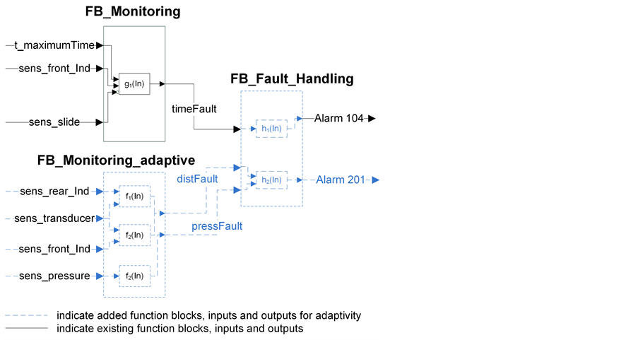 Fault Handling in PLC-Based Industry 4.0 Automated Production Systems ...