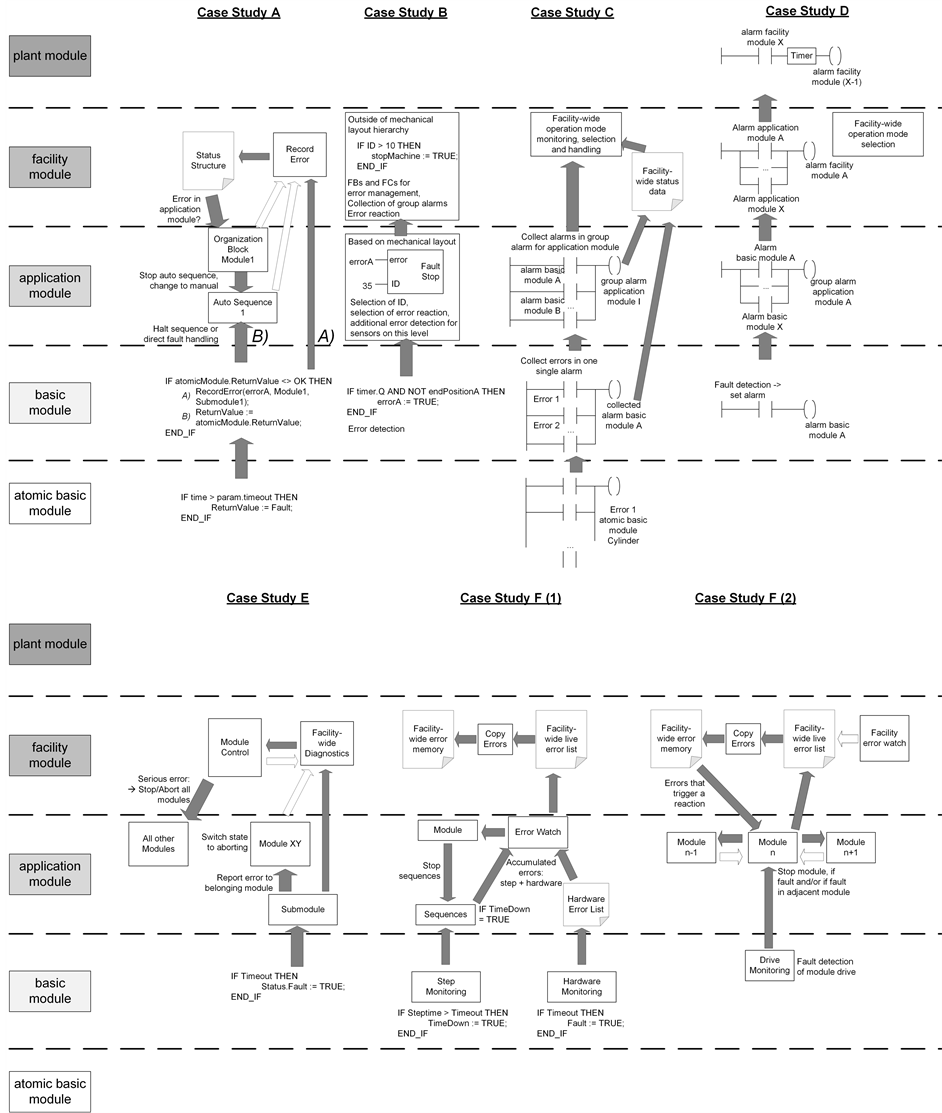 Fault Handling in PLC-Based Industry 4.0 Automated Production Systems ...