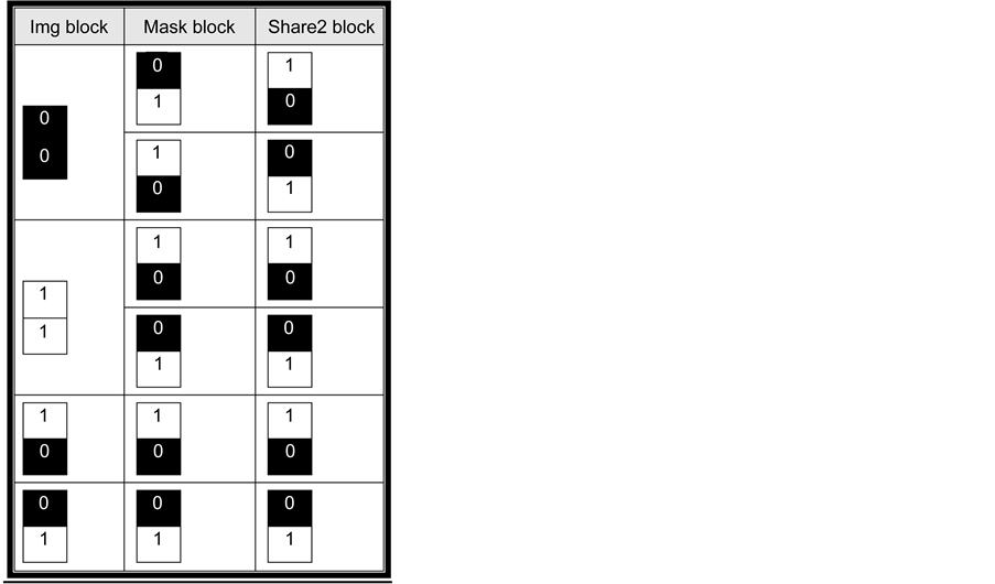 A Secure Visual Cryptography Scheme Using Private Key with Invariant Share Sizes