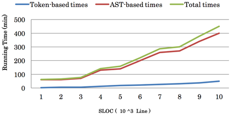 Code Clone Detection Method Based on the Combination of Tree-Based and Token-Based Methods