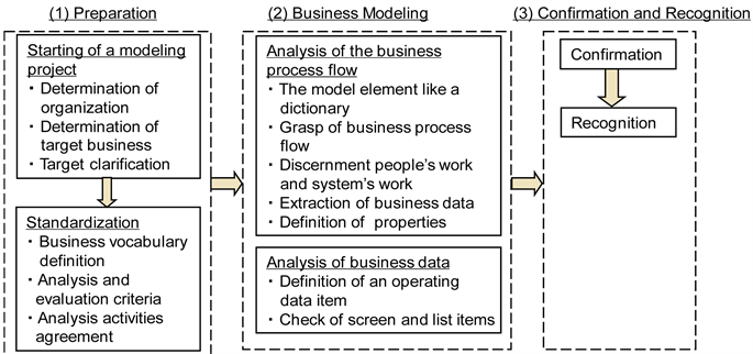 A Metamodel-Driven Business Process Modeling Methodology and Its ...