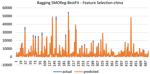 Software Effort Prediction Using Ensemble Learning Methods