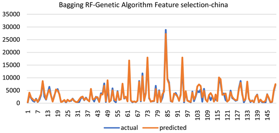 Software Effort Prediction Using Ensemble Learning Methods