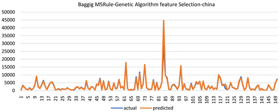 Software Effort Prediction Using Ensemble Learning Methods