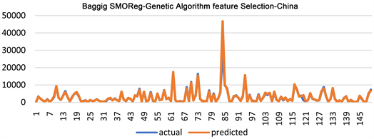 Software Effort Prediction Using Ensemble Learning Methods
