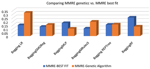 Software Effort Prediction Using Ensemble Learning Methods