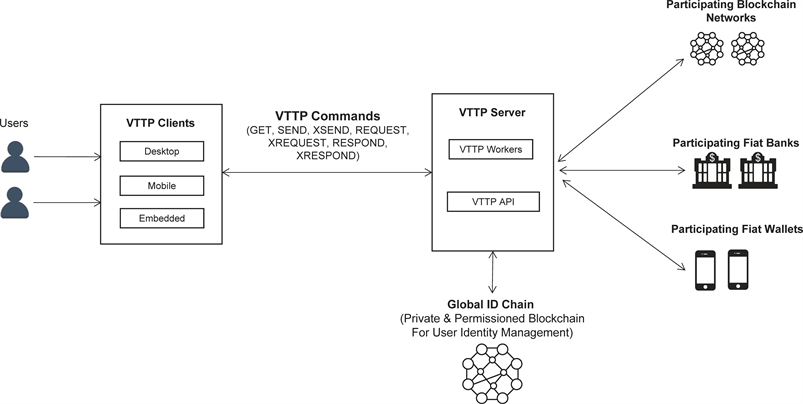 A Value Token Transfer Protocol (VTTP) for Decentralized Finance