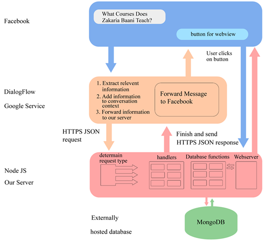 An Artificial Intelligence Based Virtual Assistant Using Conversational ...