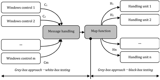 Guideline of Test Suite Construction for GUI Software Centered on Grey ...