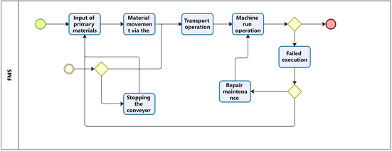 FMS-Workflow Modeling Based on P-Timed Stochastic Petri Net