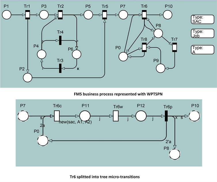 FMS-Workflow Modeling Based on P-Timed Stochastic Petri Net