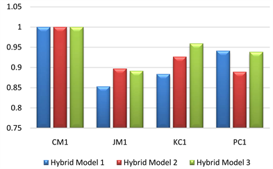 Software Defect Prediction Using Hybrid Machine Learning Techniques: A Comparative Study
