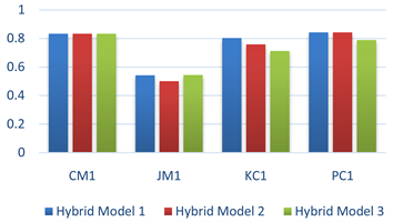 Software Defect Prediction Using Hybrid Machine Learning Techniques: A ...