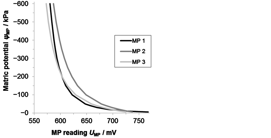 Performance of Hydra Probe and MPS-1 Soil Water Sensors in Topsoil ...