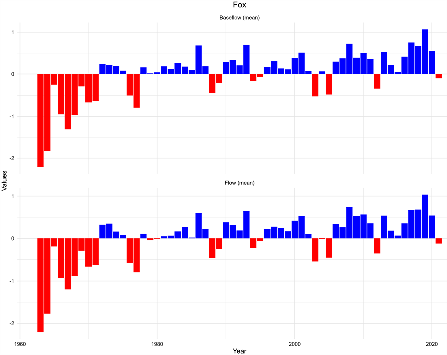 Standardized Baseflow Drought Index Comparison to SPEI in High Baseflow Streams