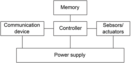 Energy Efficient Direction-Based Topology Control Algorithm for WSN