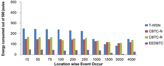 Energy Efficient Direction-Based Topology Control Algorithm for WSN