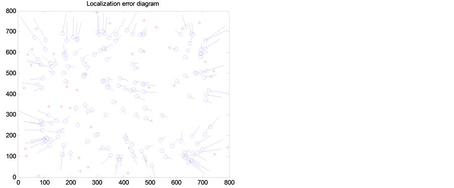 Analysis of Five Typical Localization Algorithms for Wireless Sensor Networks