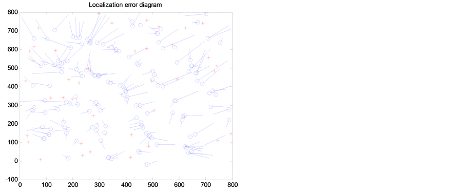 Analysis of Five Typical Localization Algorithms for Wireless Sensor Networks