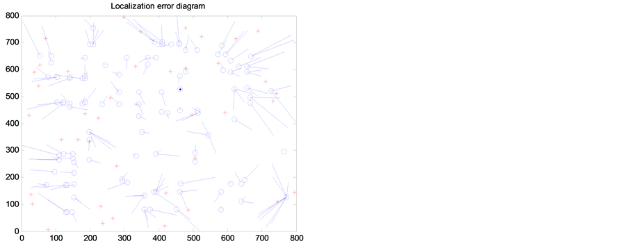 Analysis of Five Typical Localization Algorithms for Wireless Sensor Networks
