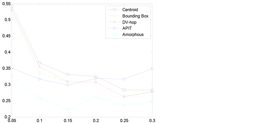 Analysis of Five Typical Localization Algorithms for Wireless Sensor Networks