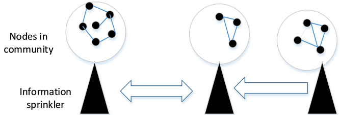 Survey on Routing in Pocket Switched Network