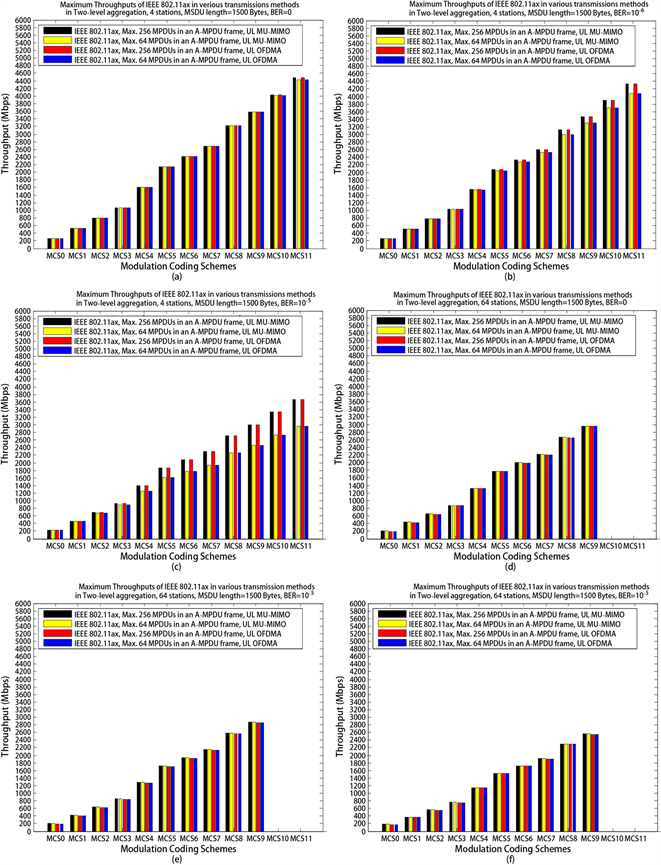 Scheduling Strategies And Throughput Optimization For The Downlink For