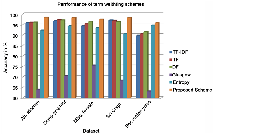 Improved Term Weighting Technique for Automatic Web Page Classification