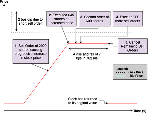 Combining Artificial Immune System And Clustering Analysis A Stock Market Anomaly Detection Model