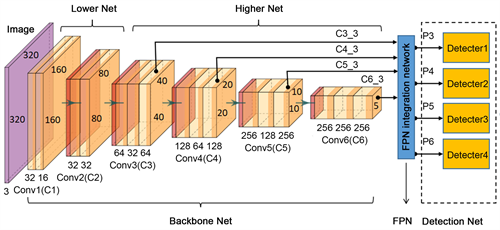 A CNN-Based Single-Stage Occlusion Real-Time Target Detection Method