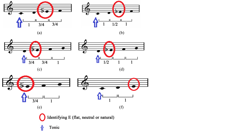 Real-Time Maqam Estimation Model in Max/MSP Configured for the Nāy