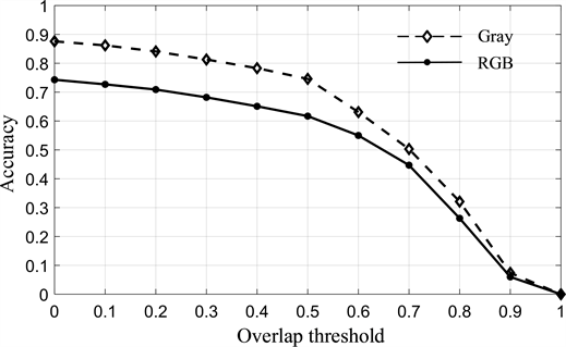 An Image Segmentation Algorithm Based On A Local Region Conditional