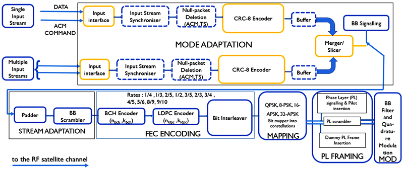 Modeling of a DVB-S2 Transmission Chain with Optimization of Adjustment ...