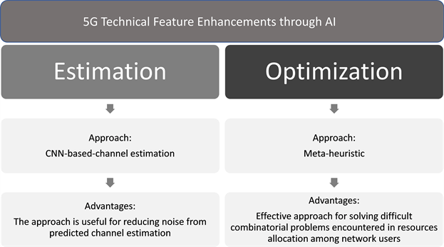 Telemedicine and Smart Healthcare—The Role of Artificial Intelligence, 5G, Cloud Services, and ...