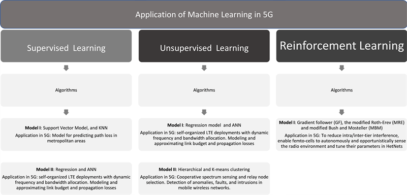 Telemedicine and Smart Healthcare—The Role of Artificial Intelligence, 5G, Cloud Services, and ...