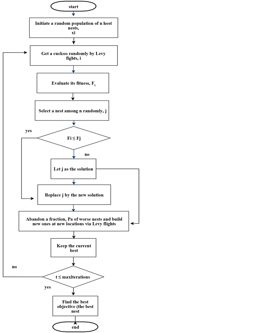 Adaptive Uniform Circular Array Synthesis Using Cuckoo Search Algorithm