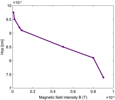 Diffusion Coefficient at Resonance Frequency as Applied to n+/p/p+ ...