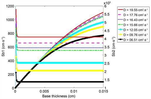 Determination of the Base Optimum Thickness of Back Illuminated (n+/p ...