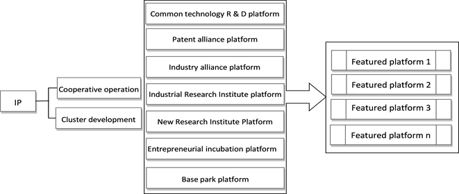 Research on the Construction of Intellectual Property Operation ...