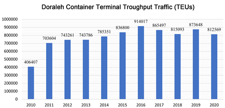 Analysis of the Influence Port Development on Economic Growth in ...