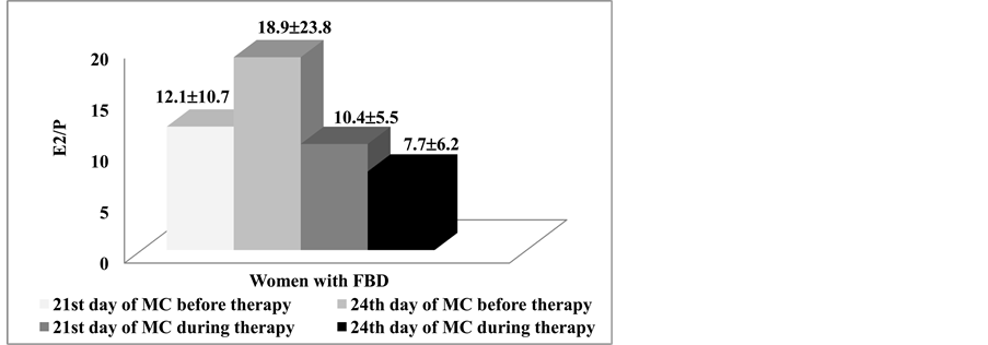 The Influence Of Progesterone Gel Therapy In The Treatment Of