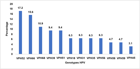 Molecular Epidemiology Of High Risk Human Papilloma Virus Infection In