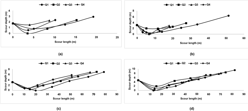 Experimental Investigation on the Shape and Depth of Local Scour Hole ...