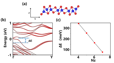Tunning the Band Gap of 1T’-WTe2 by Uniaxial Strain