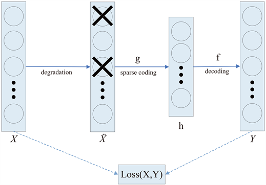 A Double-Weighted Deterministic Extreme Learning Machine Based on Sparse Denoising Autoencoder ...