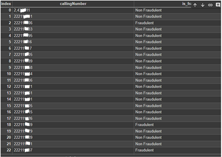 Machine Learning-Based Approach for Identification of SIM Box Bypass Fraud in a Telecom Network ...