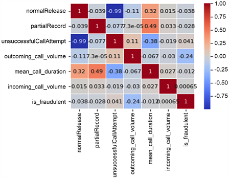 Machine Learning-Based Approach for Identification of SIM Box Bypass Fraud in a Telecom Network ...